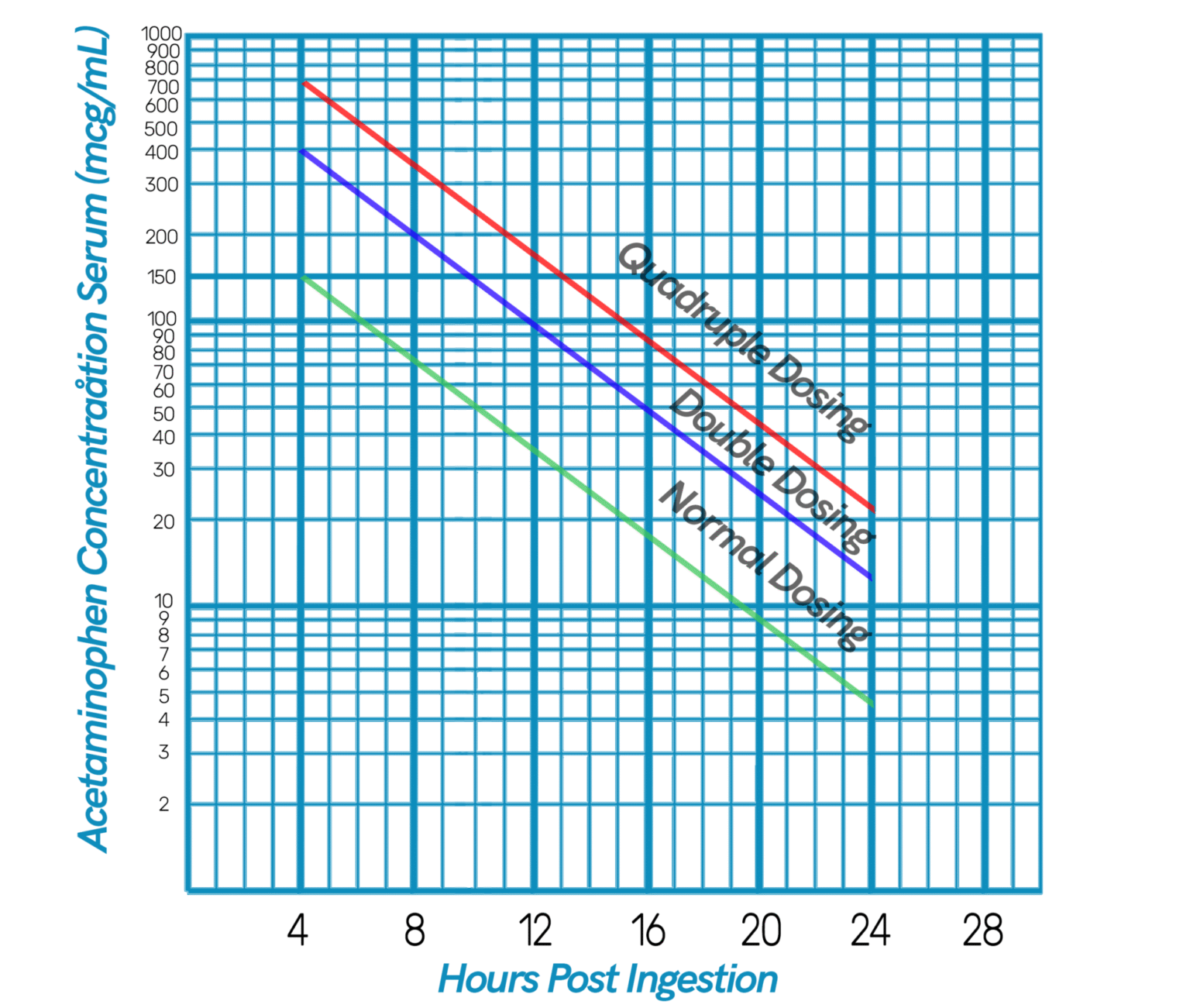 Acetaminophen toxicity calculator for Rumack-Mathew nomogram