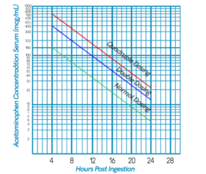Acetaminophen toxicity calculator for Rumack-Mathew nomogram