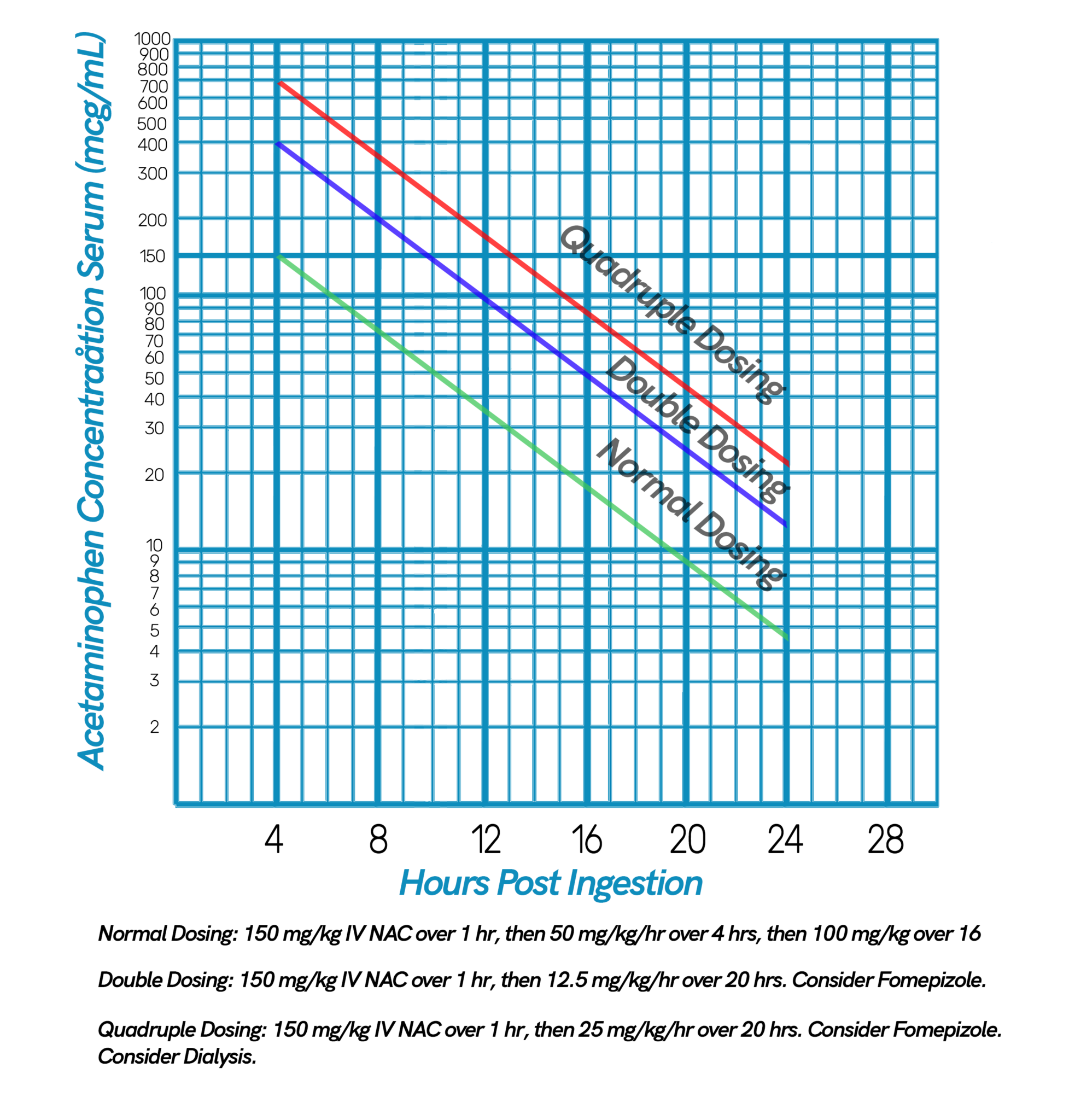 Acetaminophen toxicity calculator for Rumack-Mathew nomogram