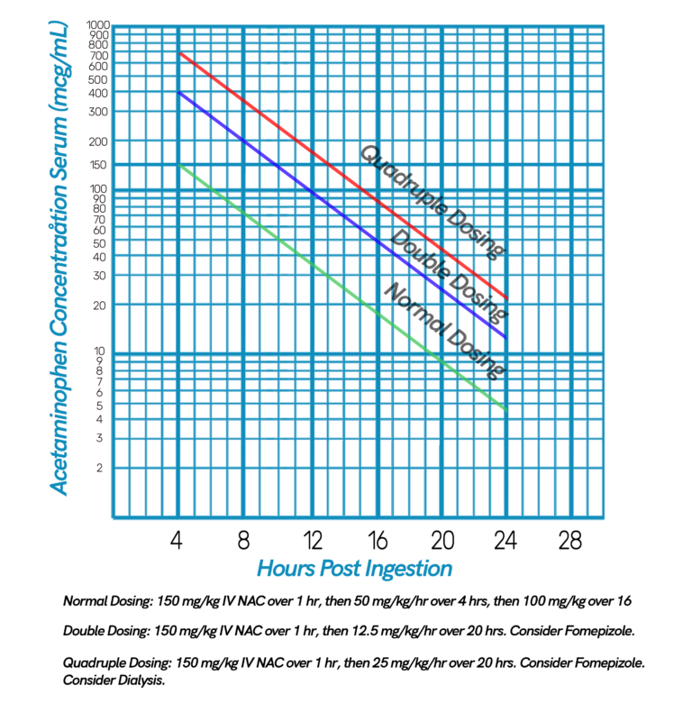 Acetaminophen toxicity calculator for Rumack-Mathew nomogram